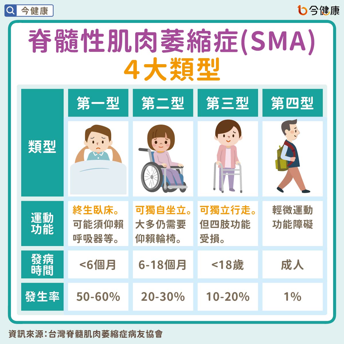 她從「只求不惡化」到「看見希望」！SMA 照護改變這群人的命運軌跡 - 今健康